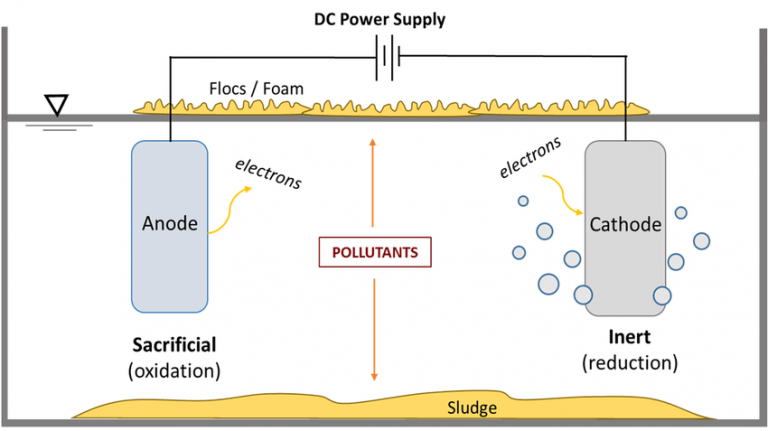 Electro Coagulation System – Albion